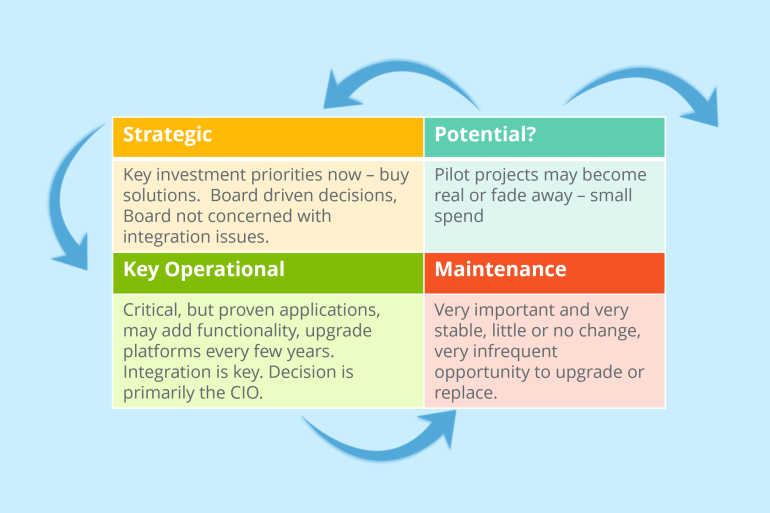 Quadrant Analysis Tools for Retail & Consumer Goods | Martec