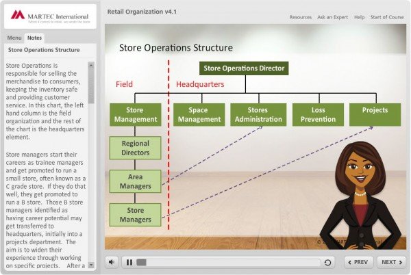 Retail Organization Structures Course | Martec International