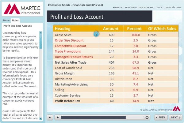Consumer Goods Financials & KPIs Course
